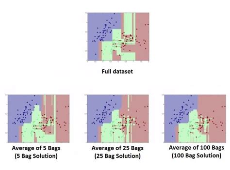 what is bagging in machine learning its types and limitations