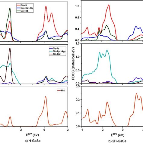 Orbital Pdos Of A Single And B Double H Functionalized Gase