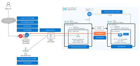 Azure Monitor の閉域化 Ampls Law編