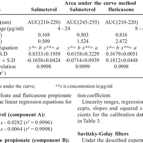 Spectral Data For Determination Of Salmeterol Xinafoate And Fluticasone Download Table