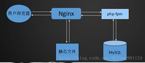 lnmp架构——lnmp架构介绍 csdn博客