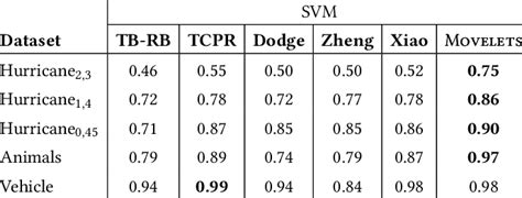 cross validation evaluation for svm download table