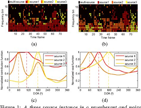 Figure 1 From Multiple Sound Source Counting And Localization Based On
