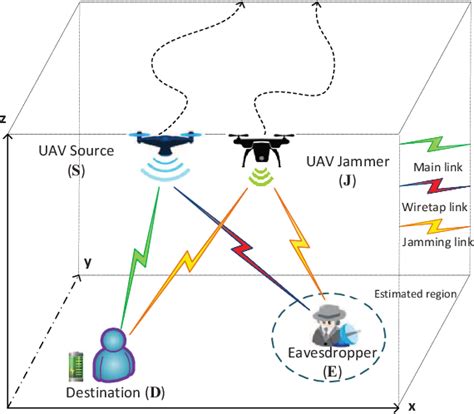 Figure 1 From Improving Phy Security Of Uav Enabled Transmission With