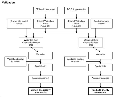 10 Validation Procedure Download Scientific Diagram