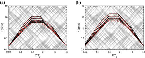 Comparison Of The Pseudo Velocity Spectra Proposed Method Solid