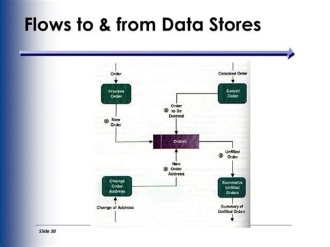 Data Flow Diagram Of Presentation Pptsppt