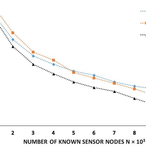localization error with known nodes download scientific diagram