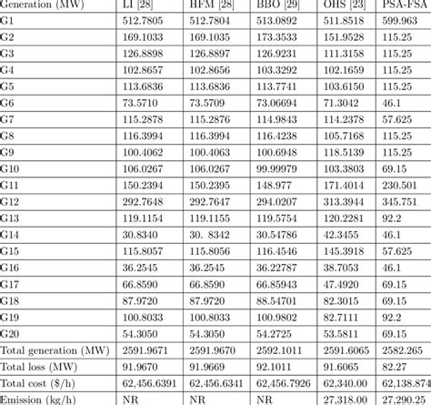 Simulation And Comparison Results For Ieee 20 Machine System For The