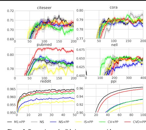 Figure 1 From Stochastic Training Of Graph Convolutional Networks With