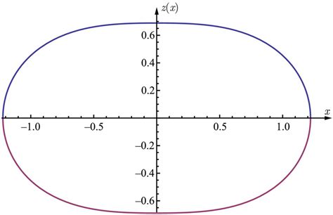 profile curve of the λ lambda ‐sphere with the parameter λ 0 33