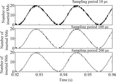 Modulated waveform when fixing the simulation time step at μs Download Scientific Diagram