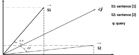 cosine similarity with vsm download scientific diagram