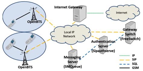 Developing Low Cost Cellular Network Architecture For Remote Areas