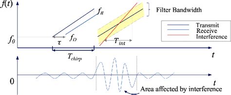 Figure 1 From A Bigru Based Interference Mitigation Method For Automotive Millimeter Wave Radar