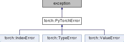 Caffe C Api Torch Pytorcherror Struct Reference