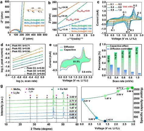 Molybdenum Glyceratezeolitic Imidazolate Framework Spheres Derived Hierarchical Nitrogen Doped