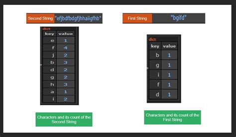 Sangeetha P A On Linkedin Leetcode383 Leetcode Python