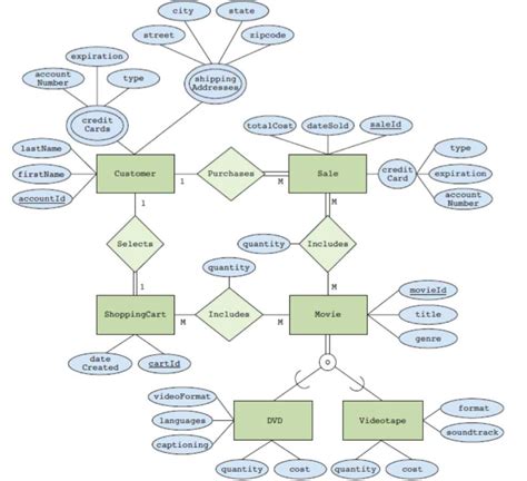 The Key Distinctions Between ER Diagram And EER Diagram Explained
