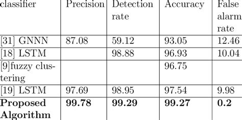 Comparison Of Our Proposed Method With Other Classifiers Performing
