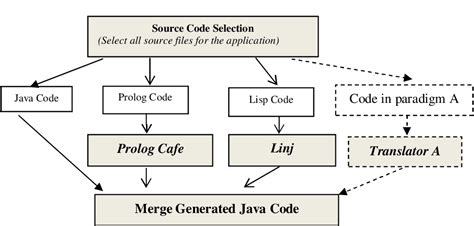 figure 1 from java centered translator based multi paradigm software development environment