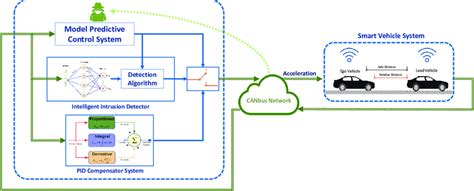 The Proposed Scheme For Detection And Compensation Of Malicious Attacks