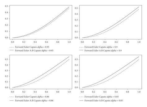 Numerical Solutions Of Riccati Fractional Differential Equation With