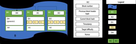 Blockchain Structure Download Scientific Diagram
