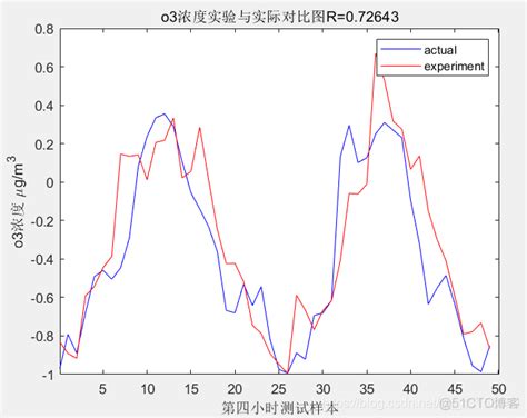 空气质量预测系统源码python 空气质量 预测mob64ca13f8eecb的技术博客51cto博客
