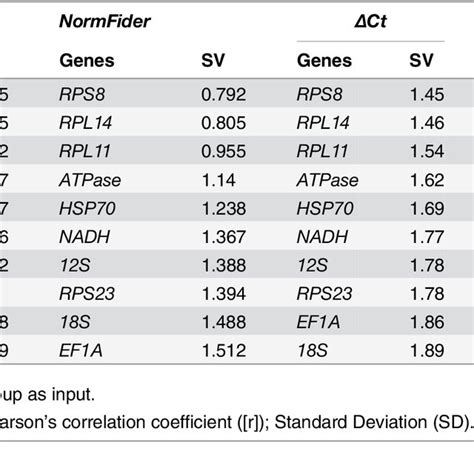 A Summary Of Ranking For Reference Gene Candidates Using Five Different