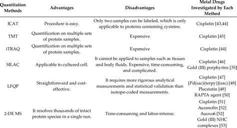 Comparison Of Commonly Used Methods In Quantitative Proteomics
