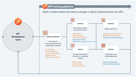 Apitesting Manualtesting Softwaretesting Automationtesting Testing
