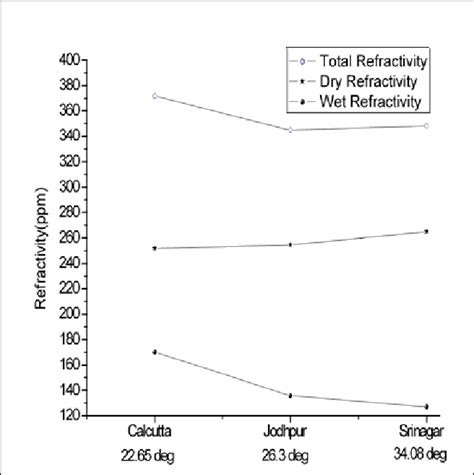 Variation Of Refractivity With Latitude At Three Locations Download