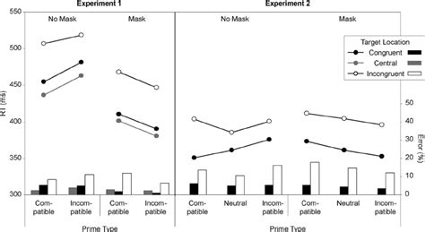 Mean Reaction Times Rts In Milliseconds Line Graphs And Error Rates Download Scientific