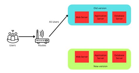 Canary Vs Rollout Deployments In Kubernetes Aviator