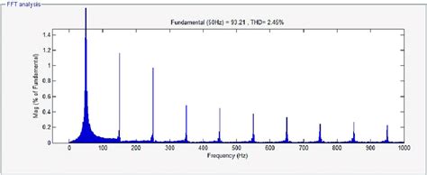 Thd Spectrum Of Output Phase Voltage Of Proposed Inverter Download Scientific Diagram
