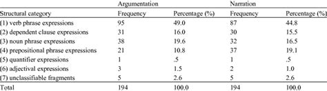 Structural Distribution Of Lexical Bundles Across Text Types Download