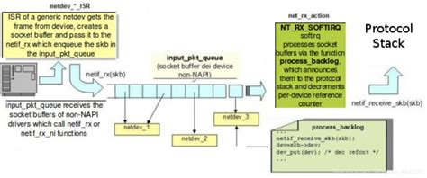 Linux协议栈 Napi机制分析linux Napi Csdn博客 Linux协议栈 Napi机制分析linux Napi Csdn博客