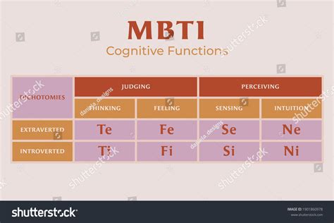 Mbti Test Cognitive Functions Personality Types Stok Vektör Telifsiz