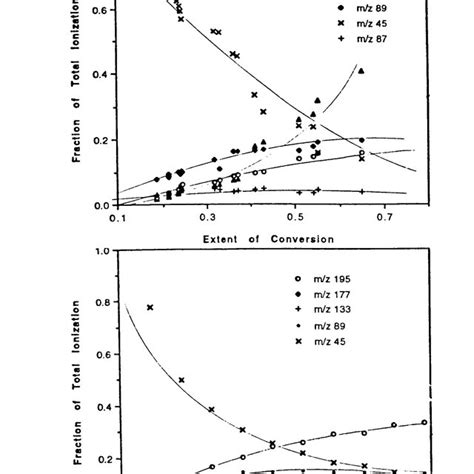 Figure1 Ft Icr Mass Spectra Obtained By The Reaction Of A Ch 5 And