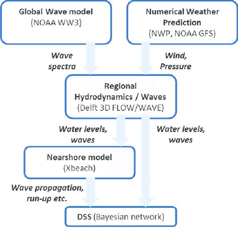 Ews Modelling Framework This Workflow Cycle Runs With A Certain