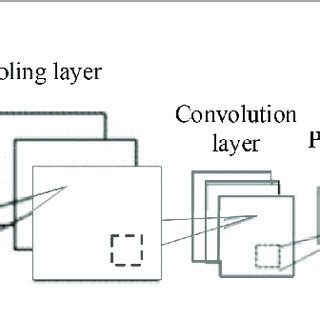 Convolution Neural Network CNN Network Structure Download Scientific Diagram