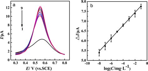 The Dpv Curves Of Mipauncsniau In Ery Solution Concentrations Of Download Scientific