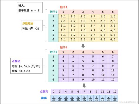 剑指 Offer 60 N个骰子的点数动态规划 Csdn博客
