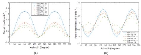 Comparison Between Predicted And Measured 70 Thrust And Lateral Force