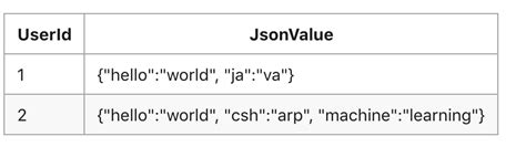 Sql Server Create A View From A Table From Multiple Rows To Generate A JSON Column Group By