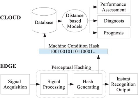 Figure 1 From A New Methodology For Condition Monitoring Based On Perceptual Hashing Semantic