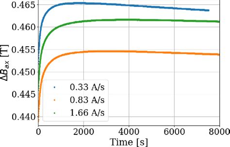 Figure 6 From Screening And Coupling Currents Induced Fields On A Large Scale Prototype Rebco