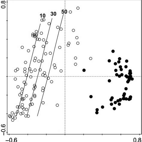 Principal Coordinate Analysis Pcoa Of The Samples Taken In 2006 2007
