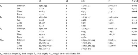 Anova Test Showing The Sex And The Sampling Area Effect On Different Download Table Anova Test Showing The Sex And The Sampling Area Effect On Different Download Table